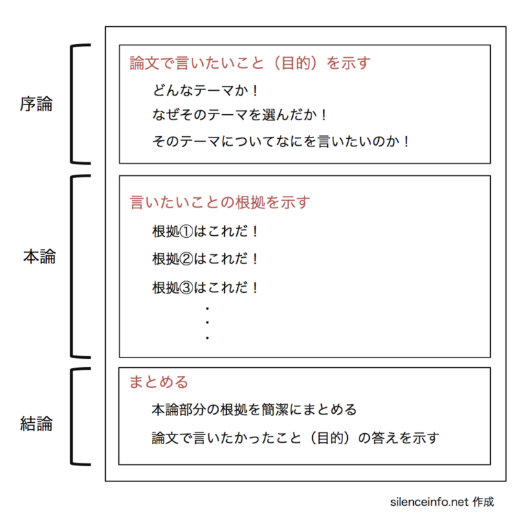 大学で書く卒論やレポート課題は、序論 本論 結論を意識して書こう 社会人の大学院研究生活