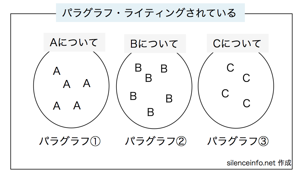 論理的な文章を執筆するとき：パラグラフ・ライティング | 社会人の大学院研究生活
